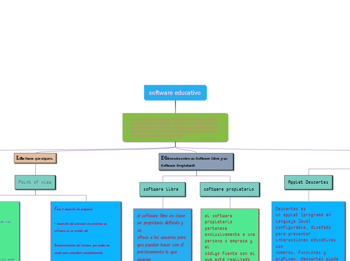 software educativo - Mind Map